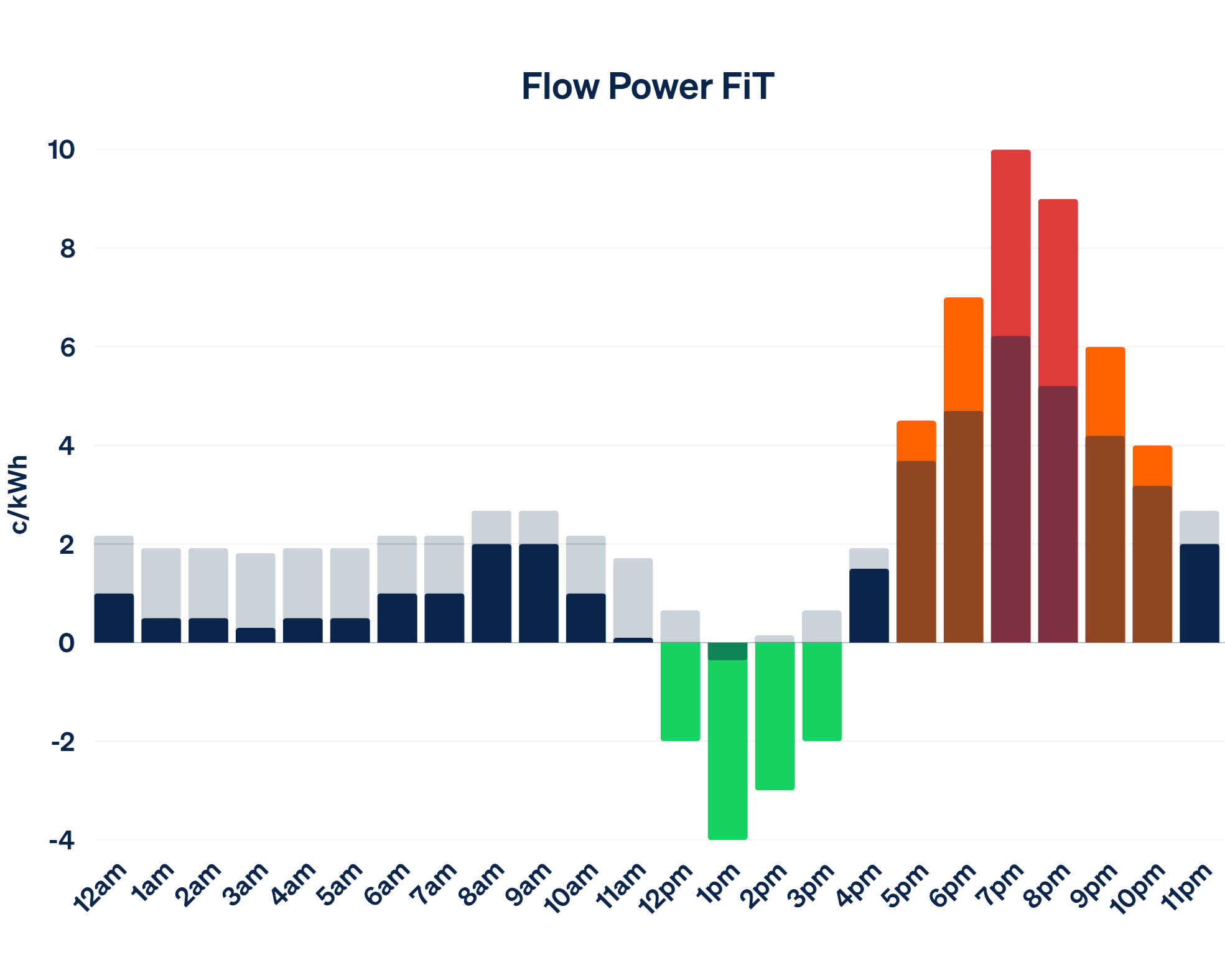 Batteries with Flow Power