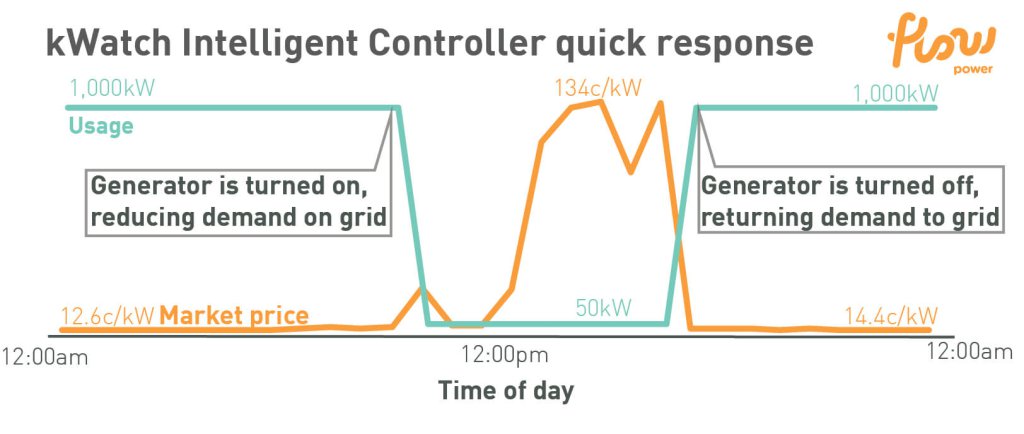 This little black box changes everything about how you buy power - Flow ...