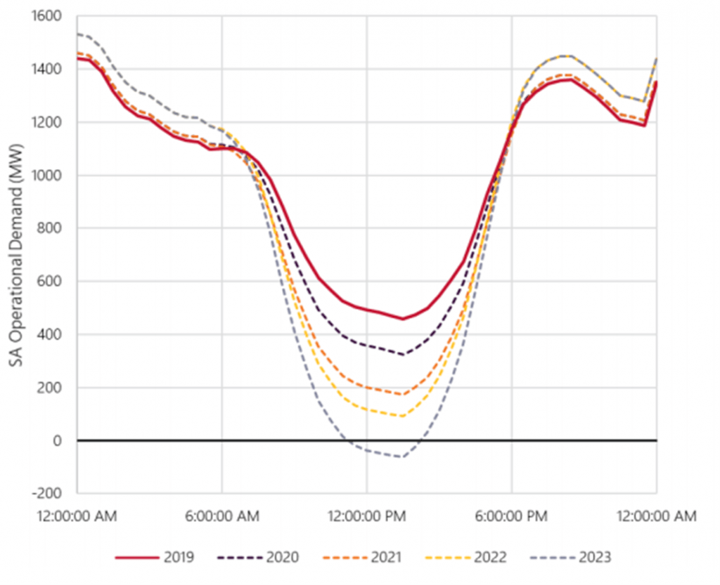Negative electricity prices in South Australia