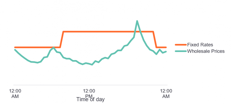 Negative electricity prices in South Australia