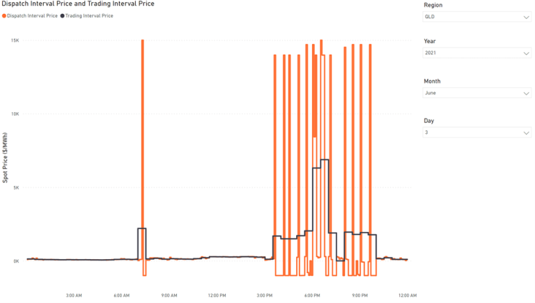 The NEM, bid stacks and five-minute settlement - Flow Power