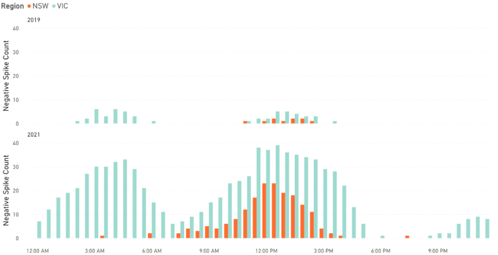 The Positives of Negative Prices - Flow Power