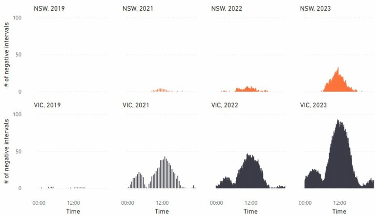 The Positives of Negative Prices - Flow Power